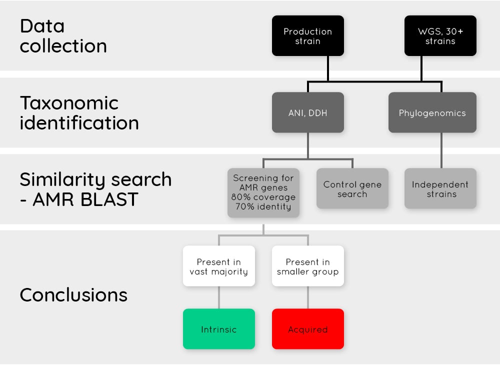 Recent plans for updates in the regulatory requirements of WGS analysis